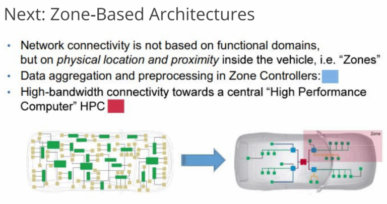 In-Vehicle Network – Automotive Zone-based Architecture with Time ...
