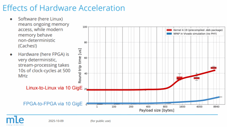 From Software to Silicon: Accelerating Automotive In-Vehicle Network ...