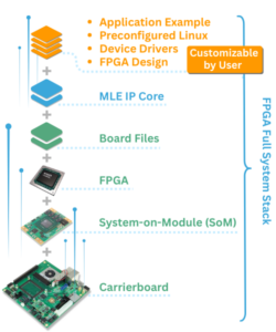 FPGA Full System Stack (FFSS) - Making FPGA Design Easier
